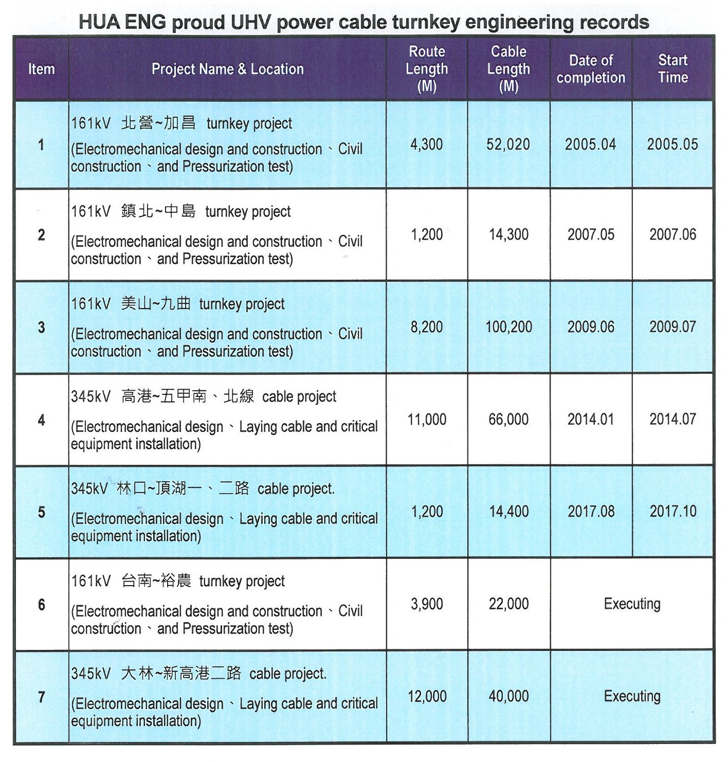 Turn-key engineering(Ultra-high voltage cable、Submarine cable)-HUA ENG ...