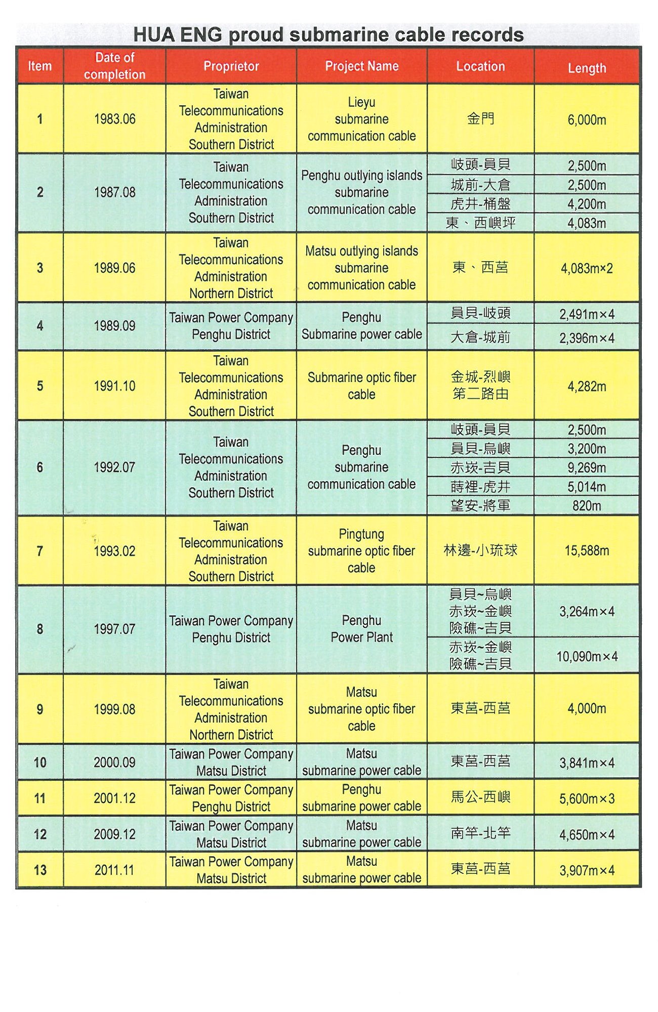Turn-key engineering(Ultra-high voltage cable、Submarine cable)-HUA ENG ...